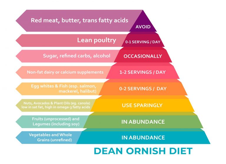 Dieta Ornish: come funziona, gli alimenti ammessi e i benefici | Ohga!