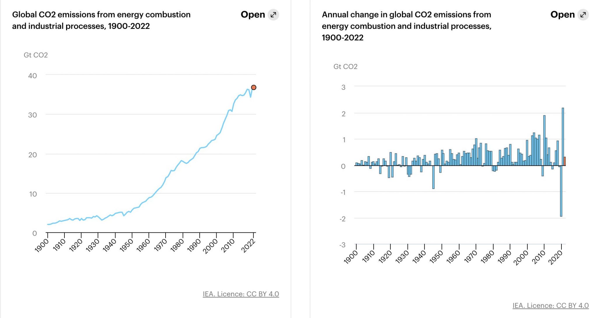 IEA: "Le emissioni globali di CO2 sono aumentate nel 2022" | Ohga!