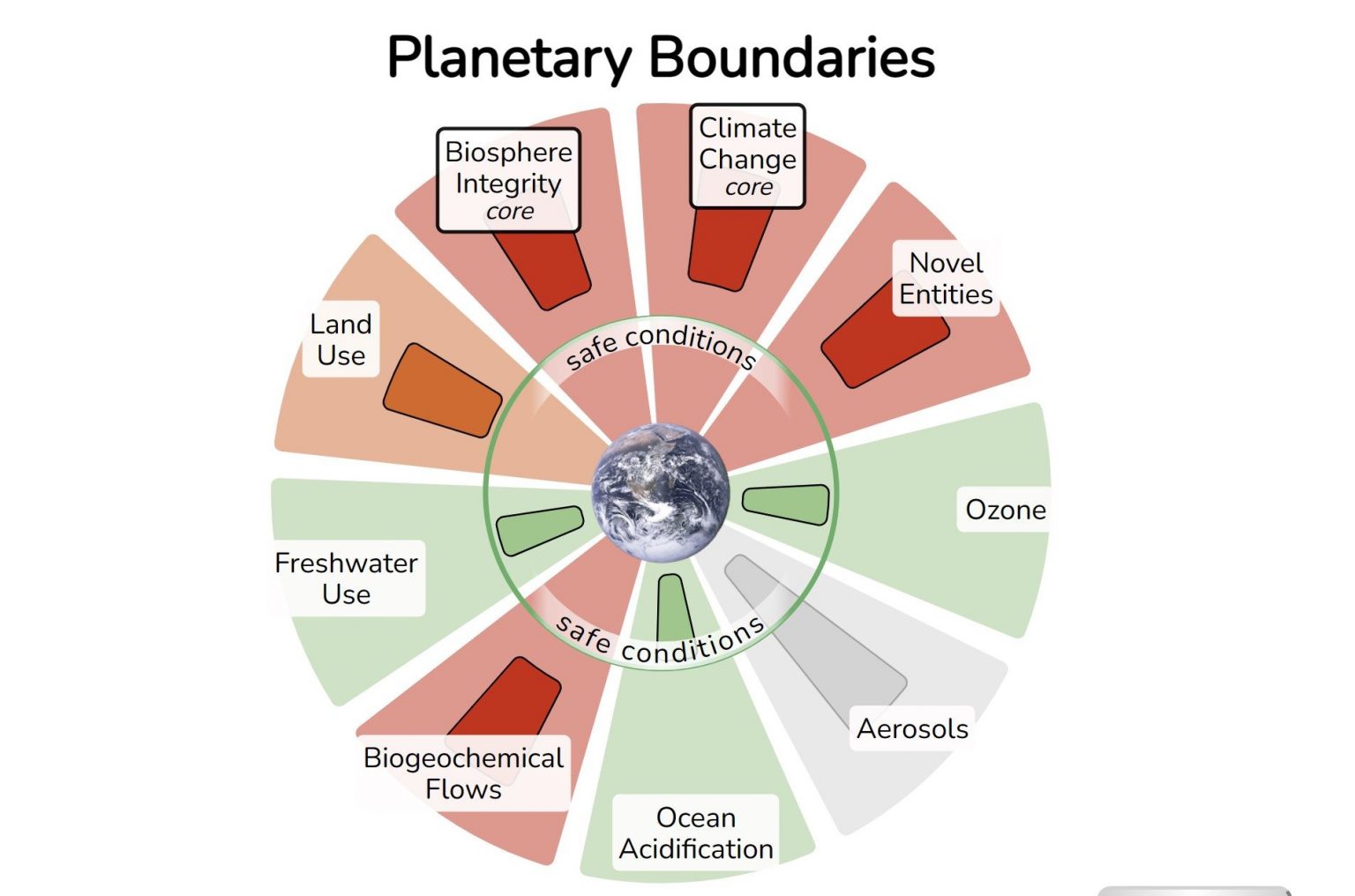 Planetary Boundaries: quei confini da non superare (ma che abbiamo già ...