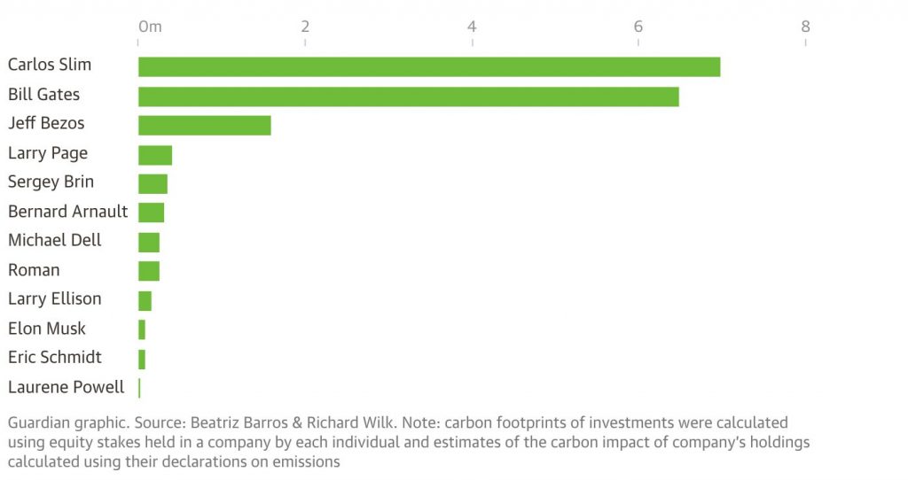 Le 12 persone più ricche al mondo inquinano quanto 2.1milioni di case ...